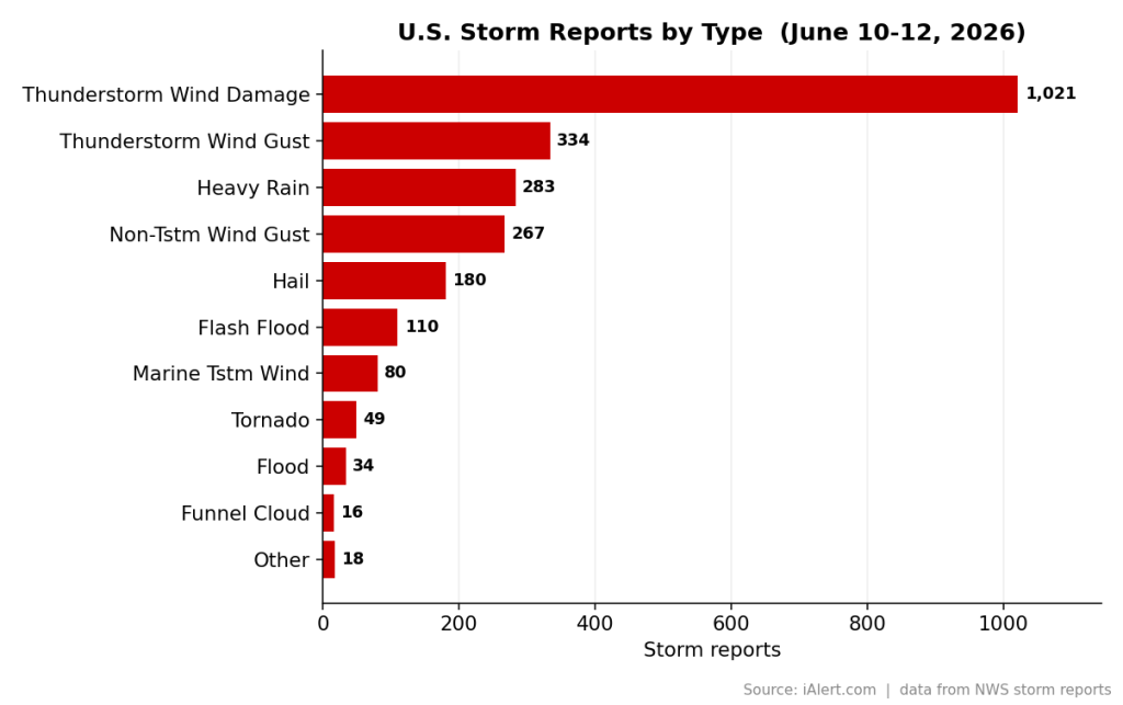 2,392 Storm Reports: A Dangerous 3-Day U.S. Outbreak